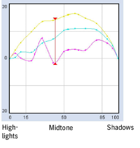 Diagram => Spread as displayed in a graph
