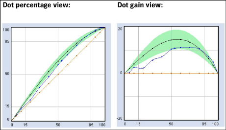 Diagram => "Dot Gain" Option: Notes on Dot Gain