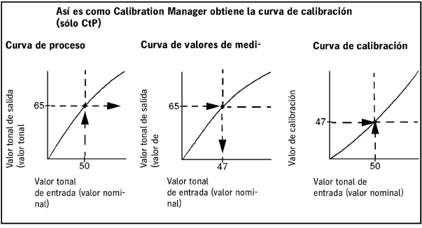 Principio de la calibración en base a la calibración del proceso