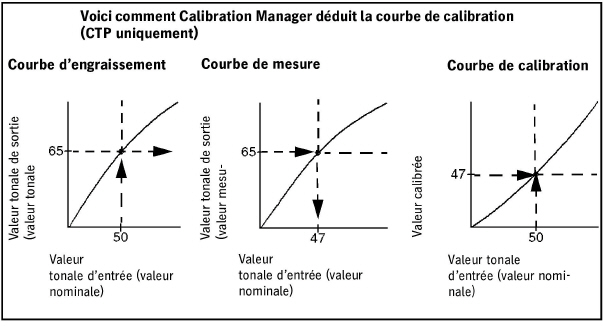 Principe de la calibration à partir de la calibration du processus