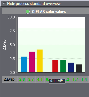 CIELab color values