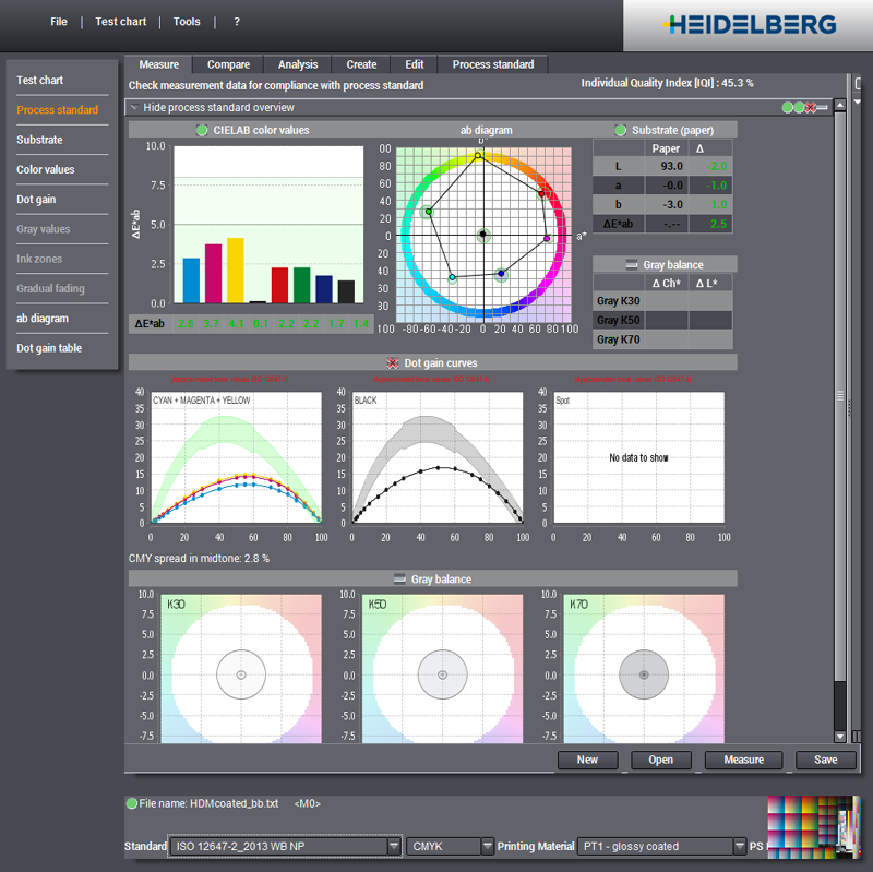 Measure - Check compliance with process standard