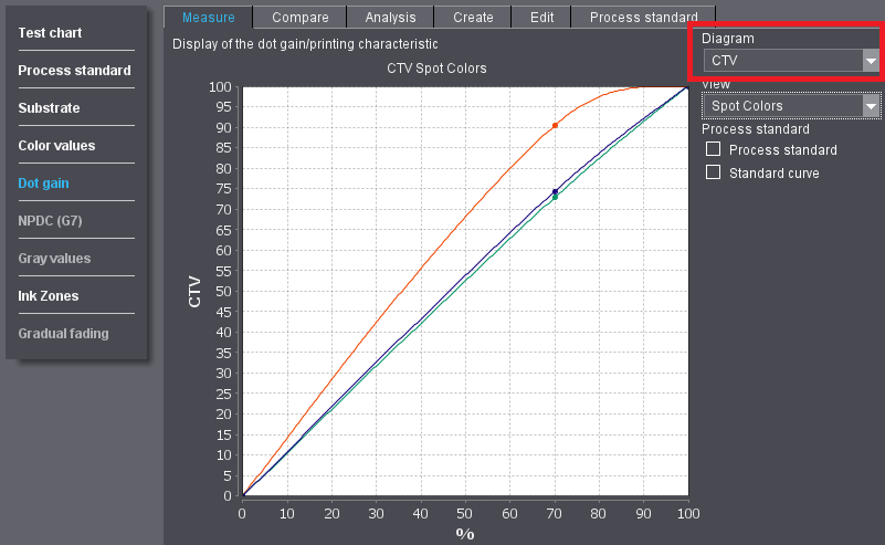 Representação 'Ganho do ponto