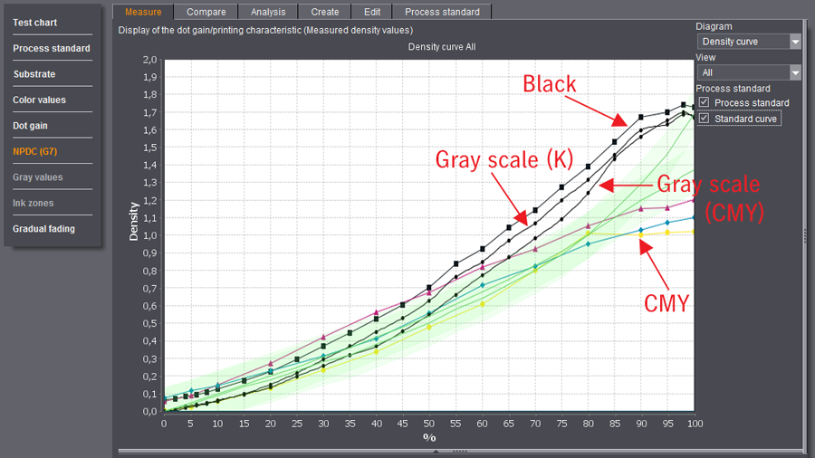 Représentation 'NPDC (G7)'