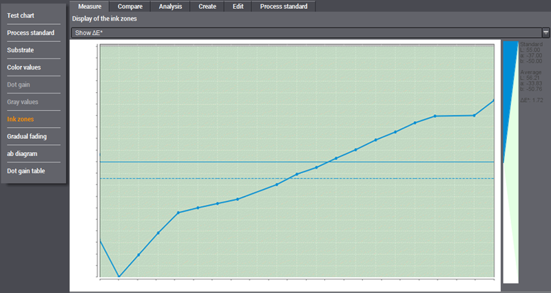Calculer un standard d’impression en humide