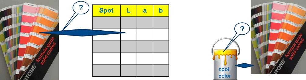Evaluer les tons directs