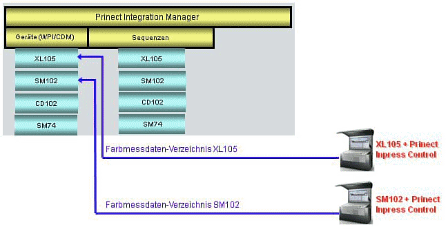 Kurzüberblick der Anbindung an Prinect Inpress Control