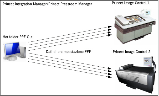 Configurare il collegamento per l’invio dei dati di preimpostazione PPF