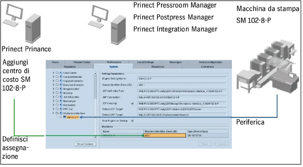 Definire l’assegnazione dei centri di costo