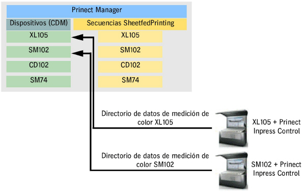 Vista general breve de la conexión con Prinect Inpress Control