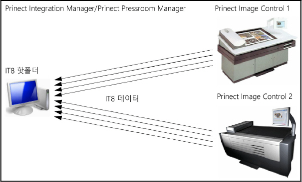 색상 측정 데이터 전송을 위한 연결 구성