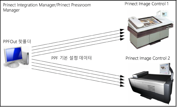PPF 기본 설정 데이터 전송을 위한 연결 구성