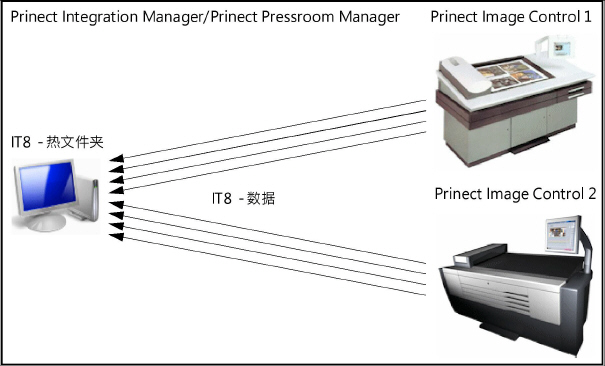 配置发送色彩测量数据连接