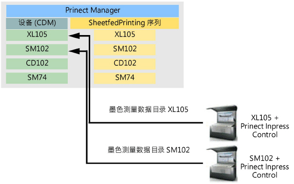 连接 Inpress 的简短概要