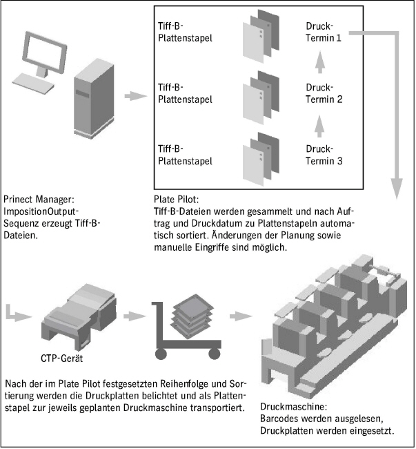 Administration - Plate Pilot