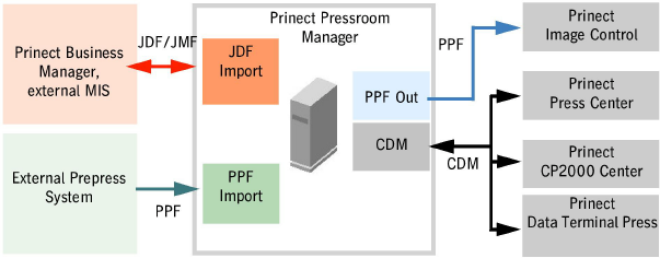 MIS (JDF) PPF Workflow