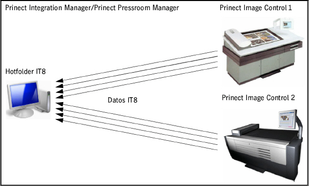 Configurar la conexión para enviar datos de medición de color