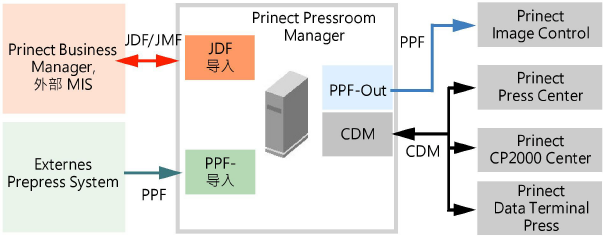 MIS (JDF)-PPF-Workflow