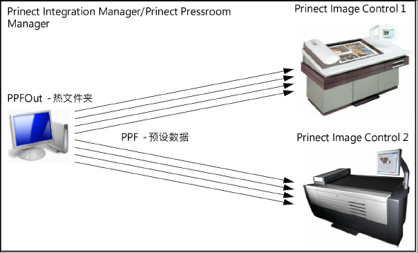 配置发送 PPF 预设数据连接
